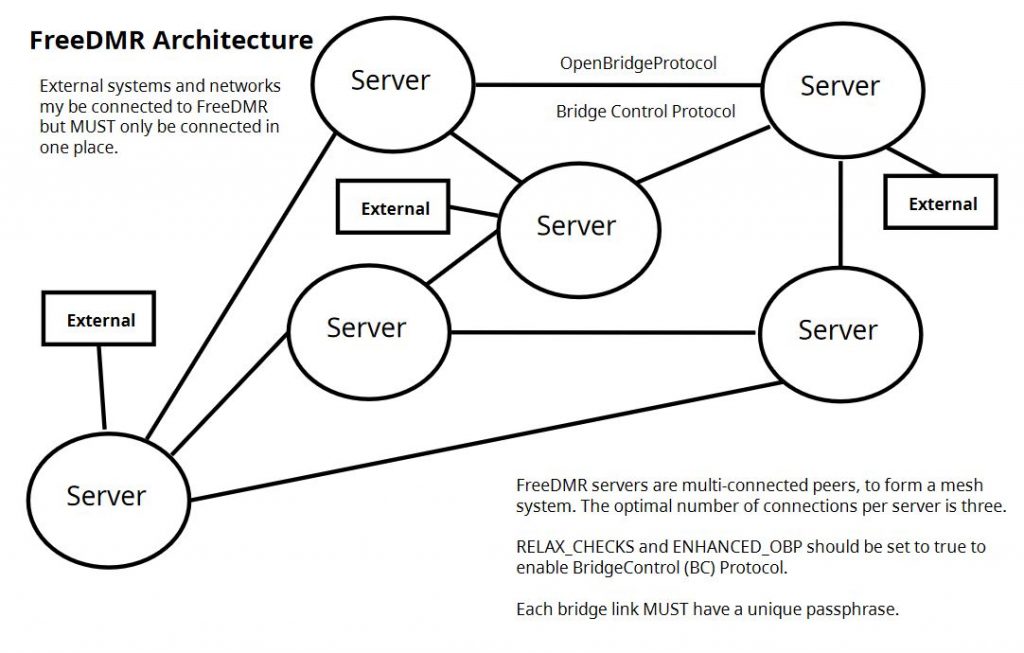 FreeDMR Server Install – FreeDMR